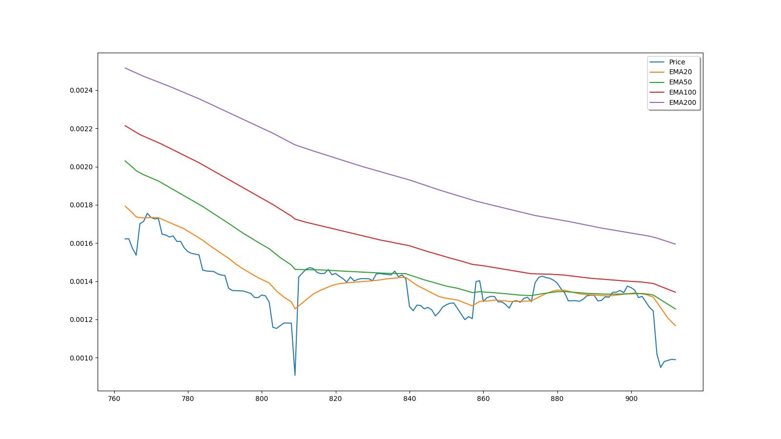 Renq Finance Exponential Moving Averages
