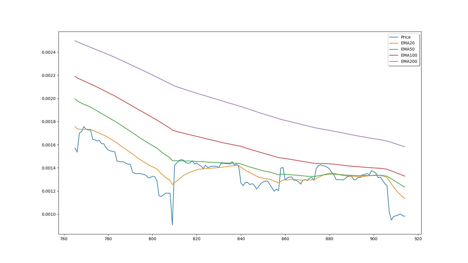 Renq Finance Exponential Moving Averages