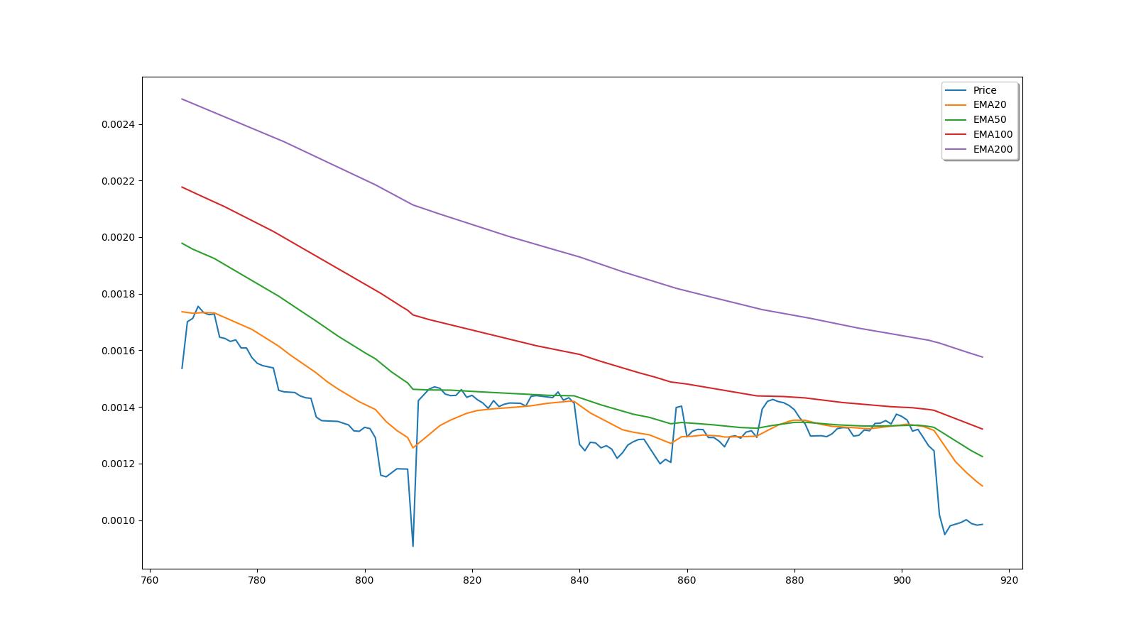 Renq Finance Exponential Moving Averages