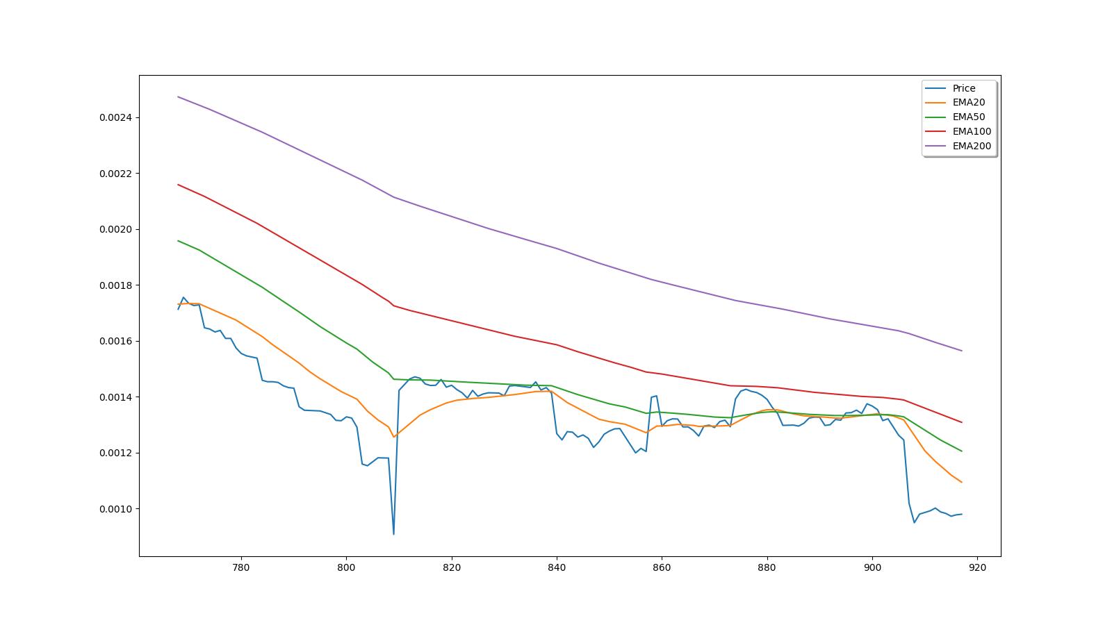 Renq Finance Exponential Moving Averages