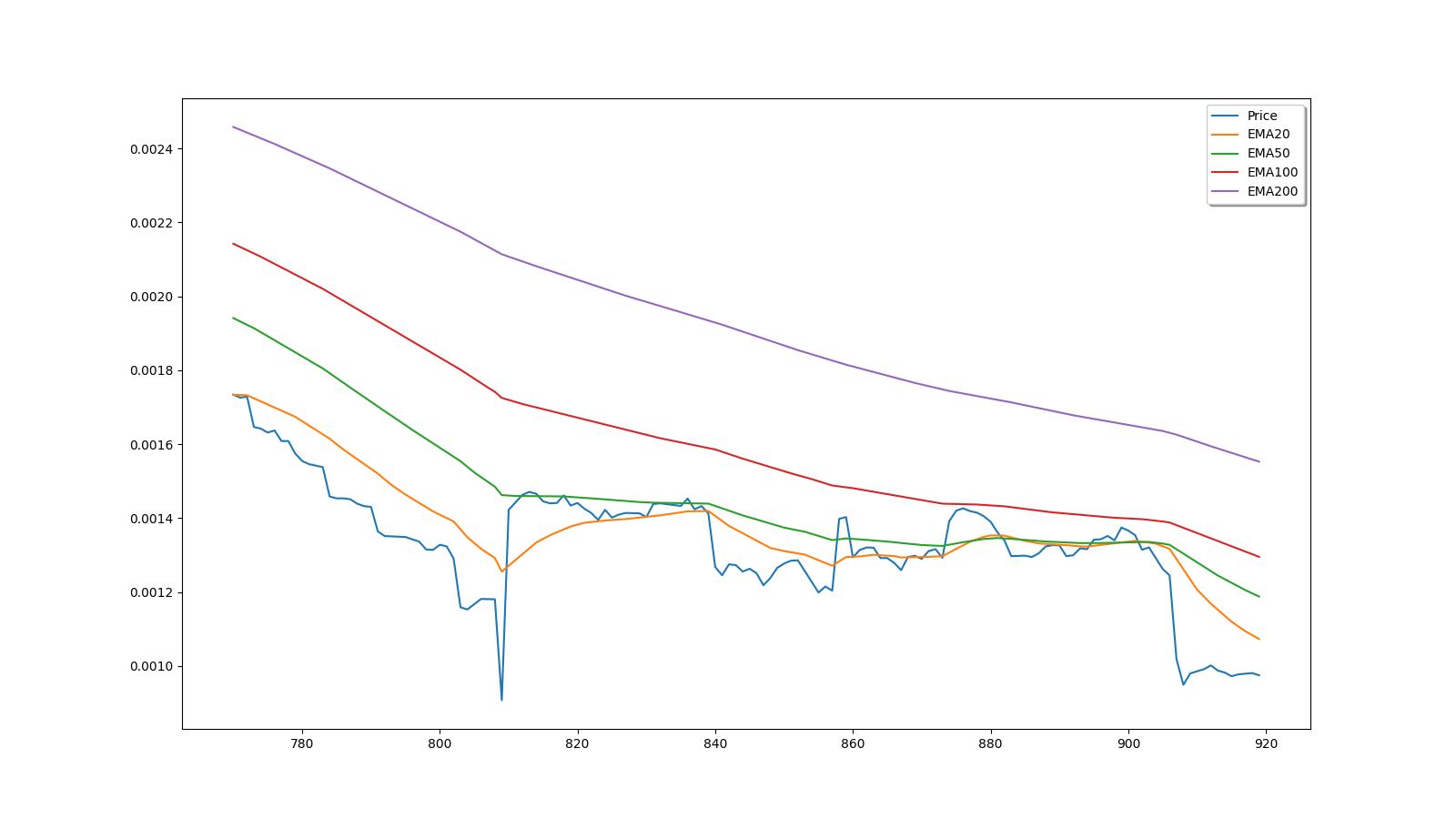 Renq Finance Exponential Moving Averages