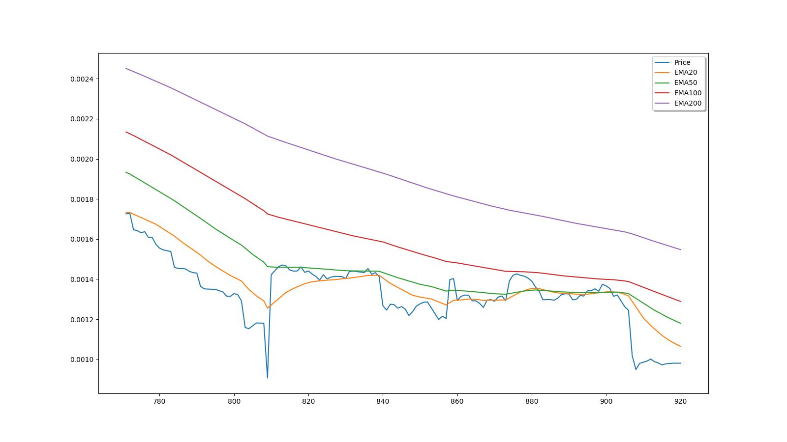 Renq Finance Exponential Moving Averages