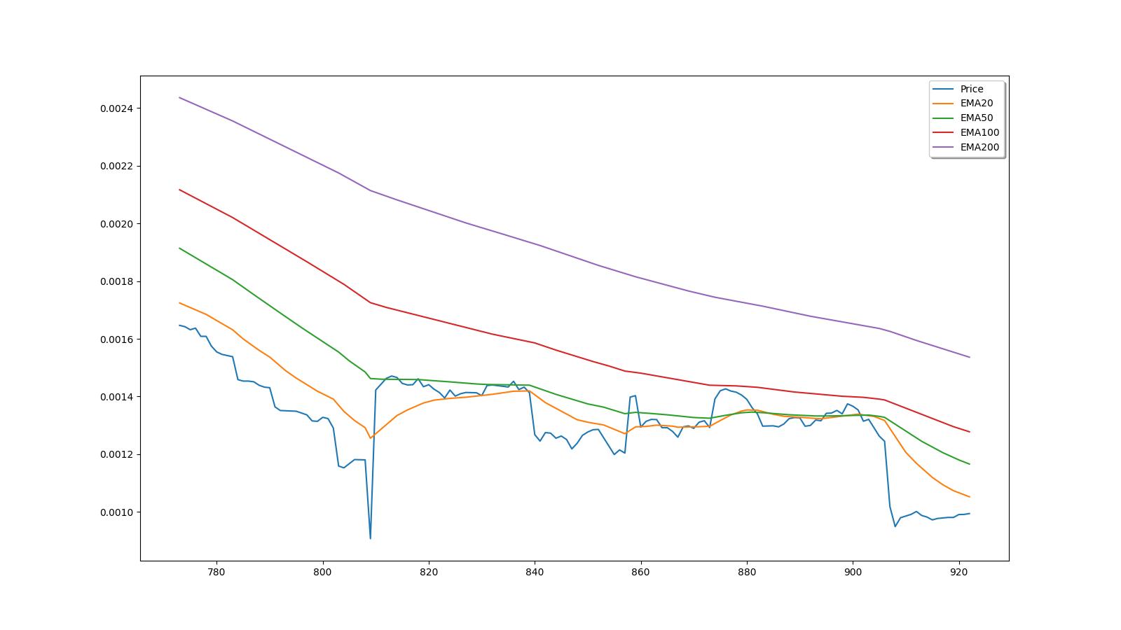 Renq Finance Exponential Moving Averages