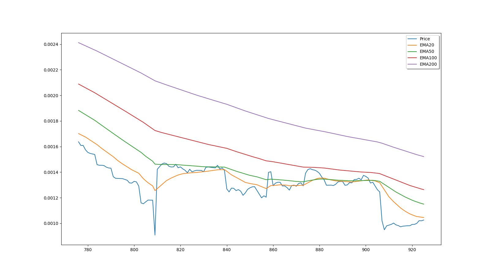 Renq Finance Exponential Moving Averages