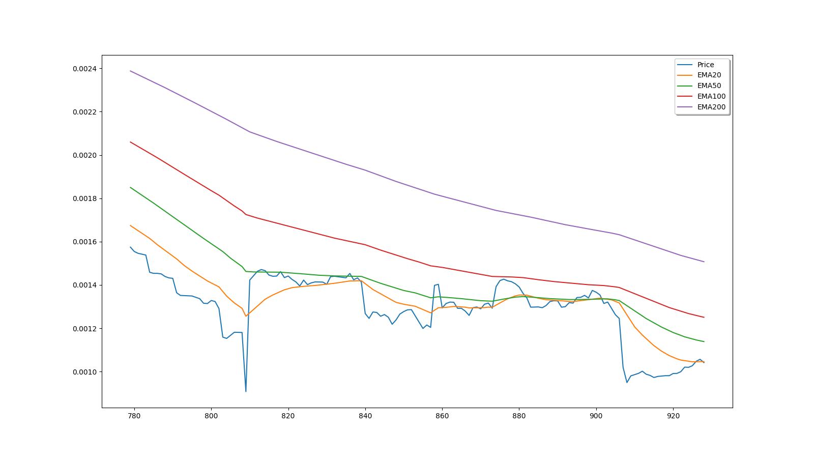 Renq Finance Exponential Moving Averages