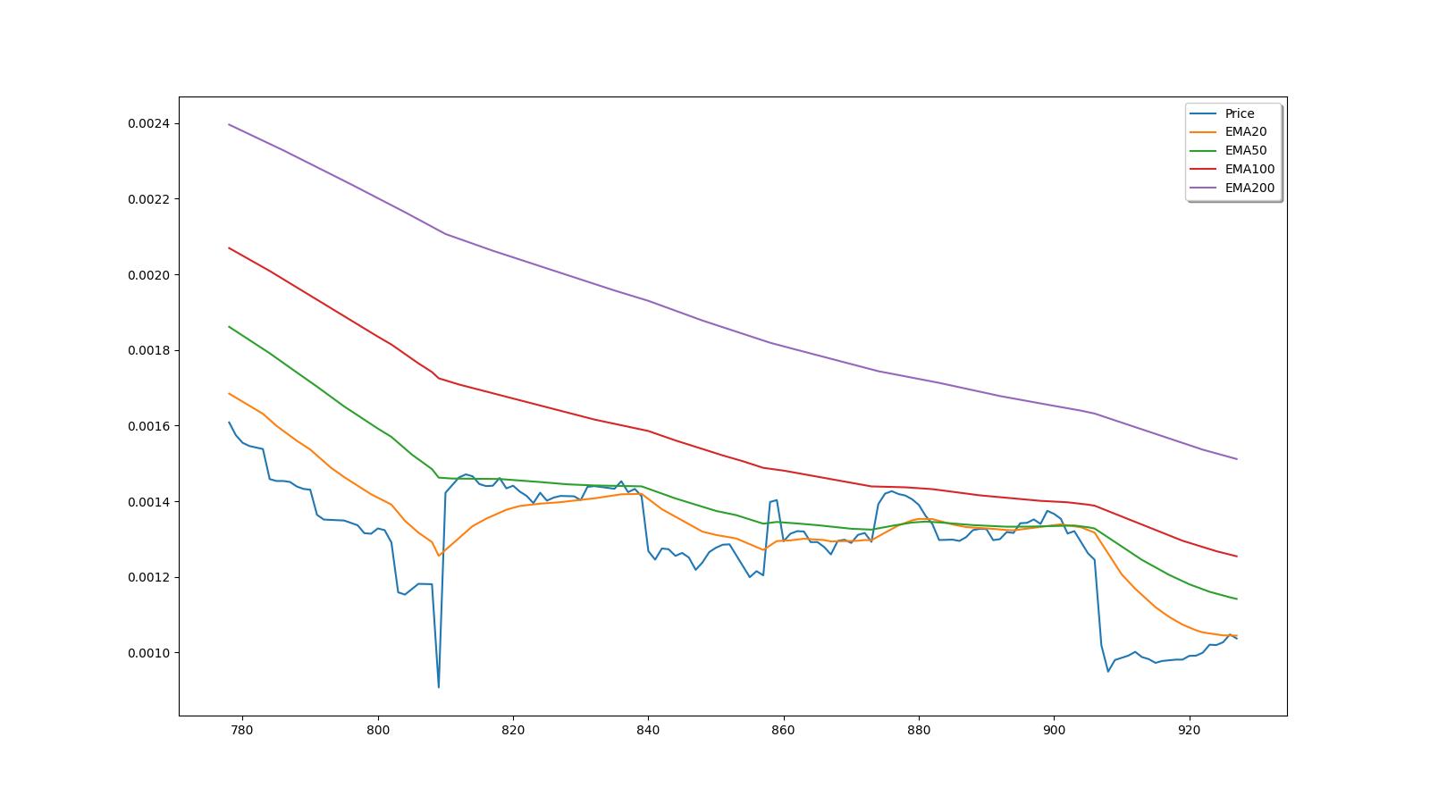 Renq Finance Exponential Moving Averages