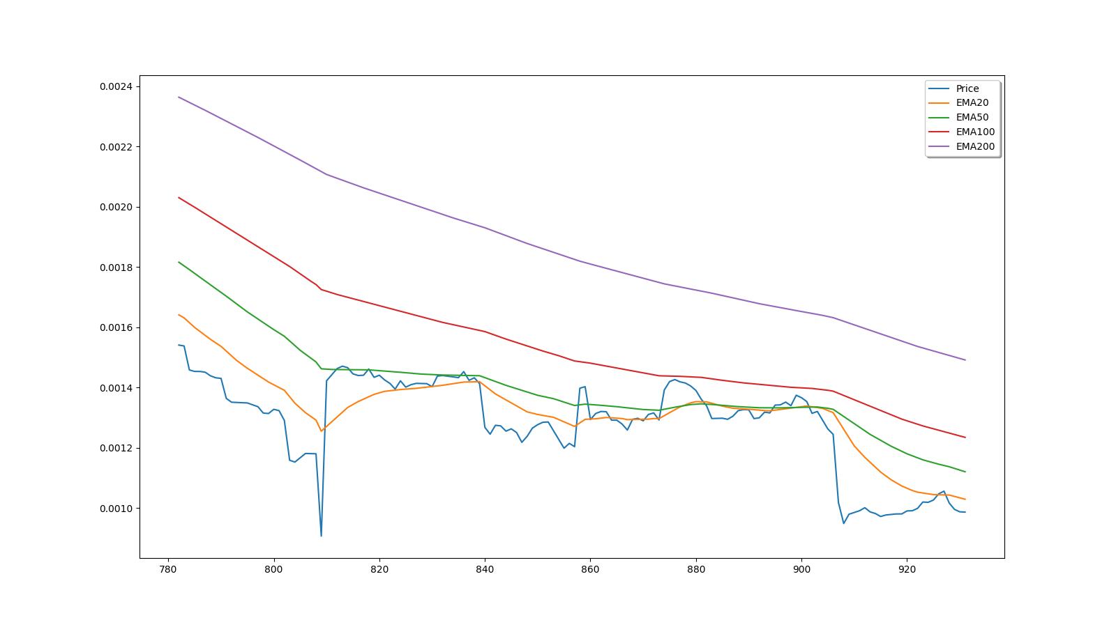 Renq Finance Exponential Moving Averages