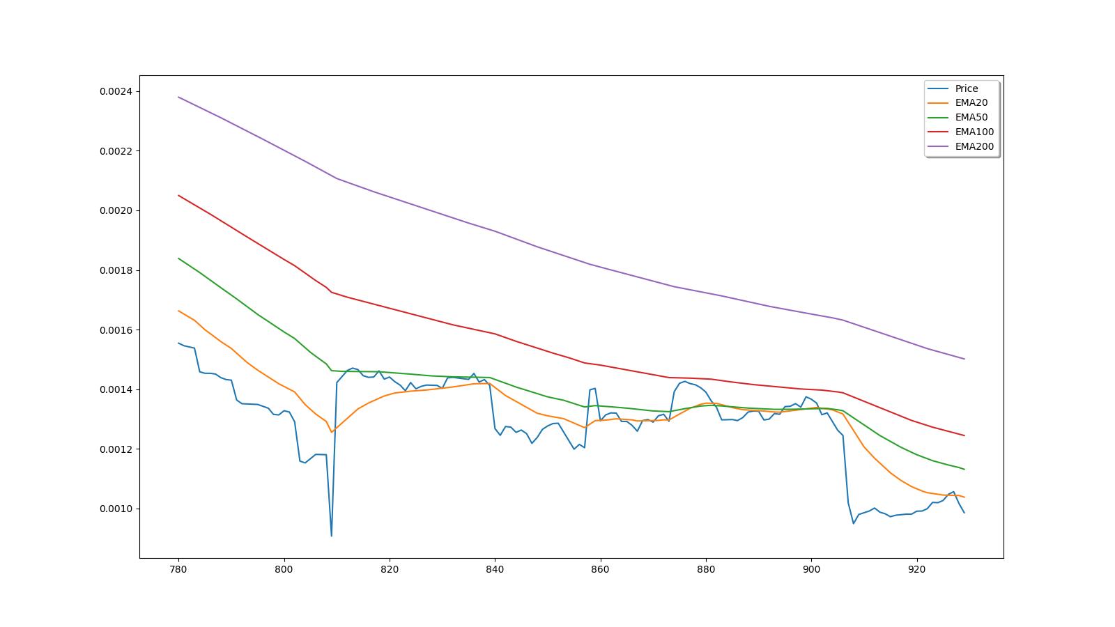 Renq Finance Exponential Moving Averages