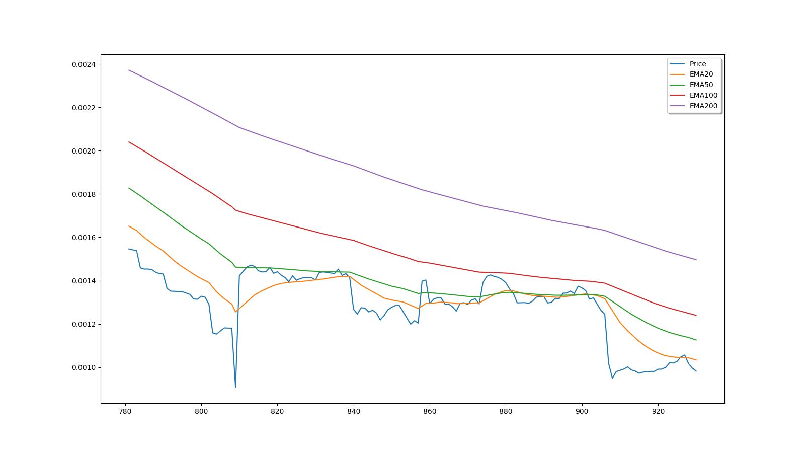 Renq Finance Exponential Moving Averages
