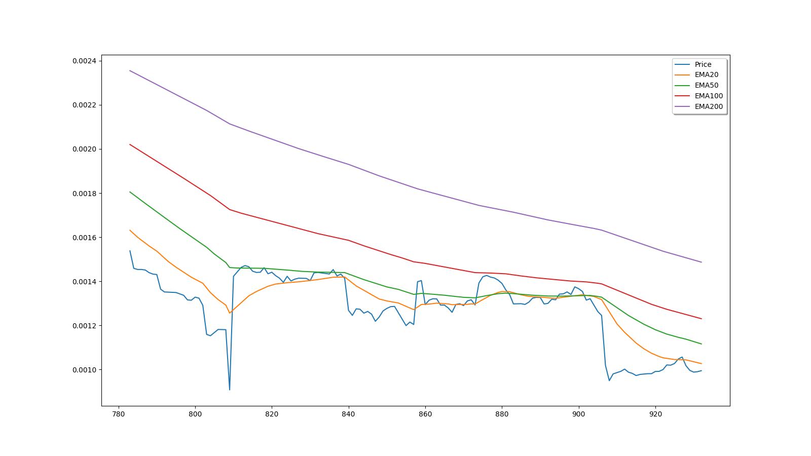 Renq Finance Exponential Moving Averages