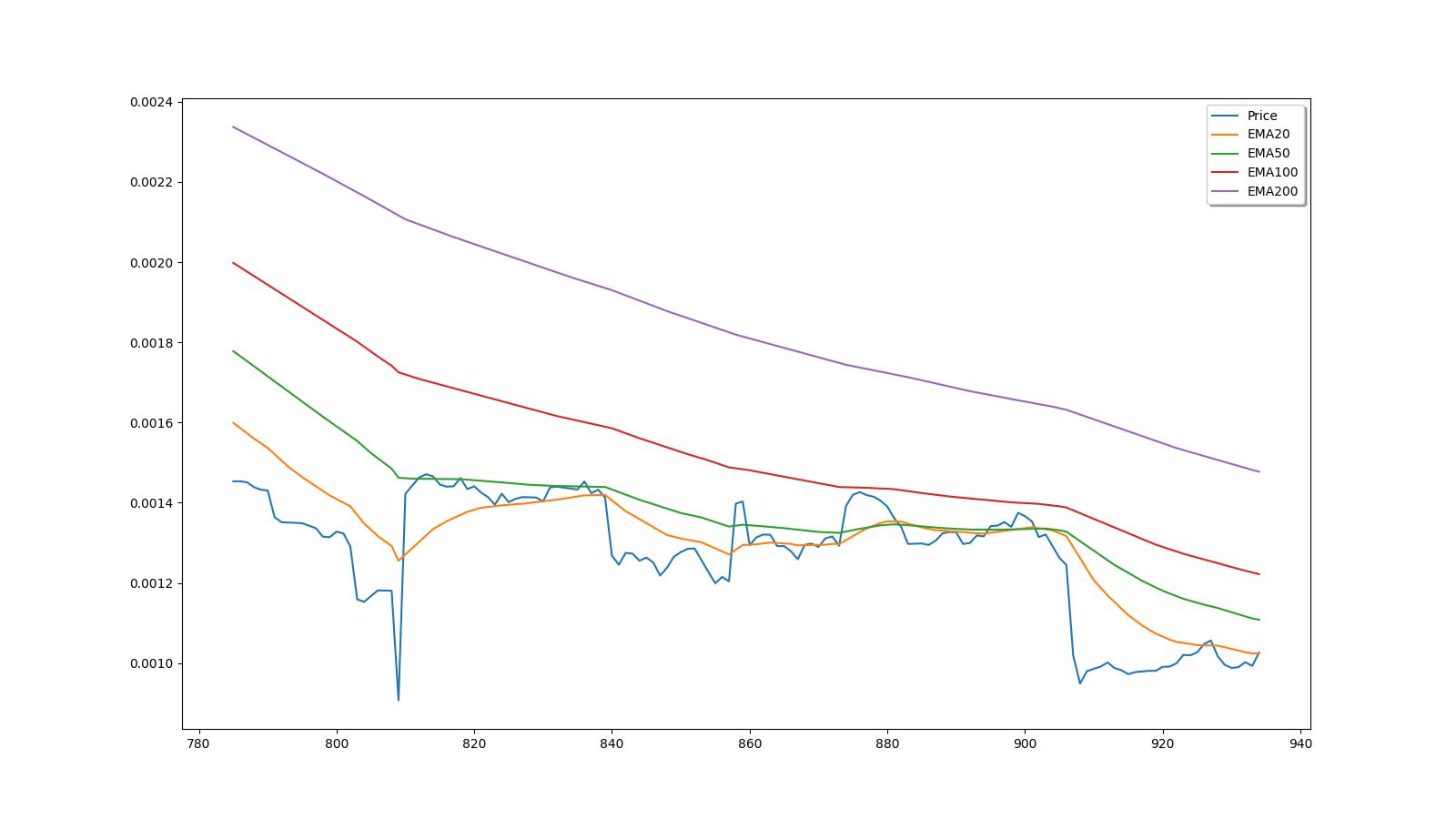 Renq Finance Exponential Moving Averages