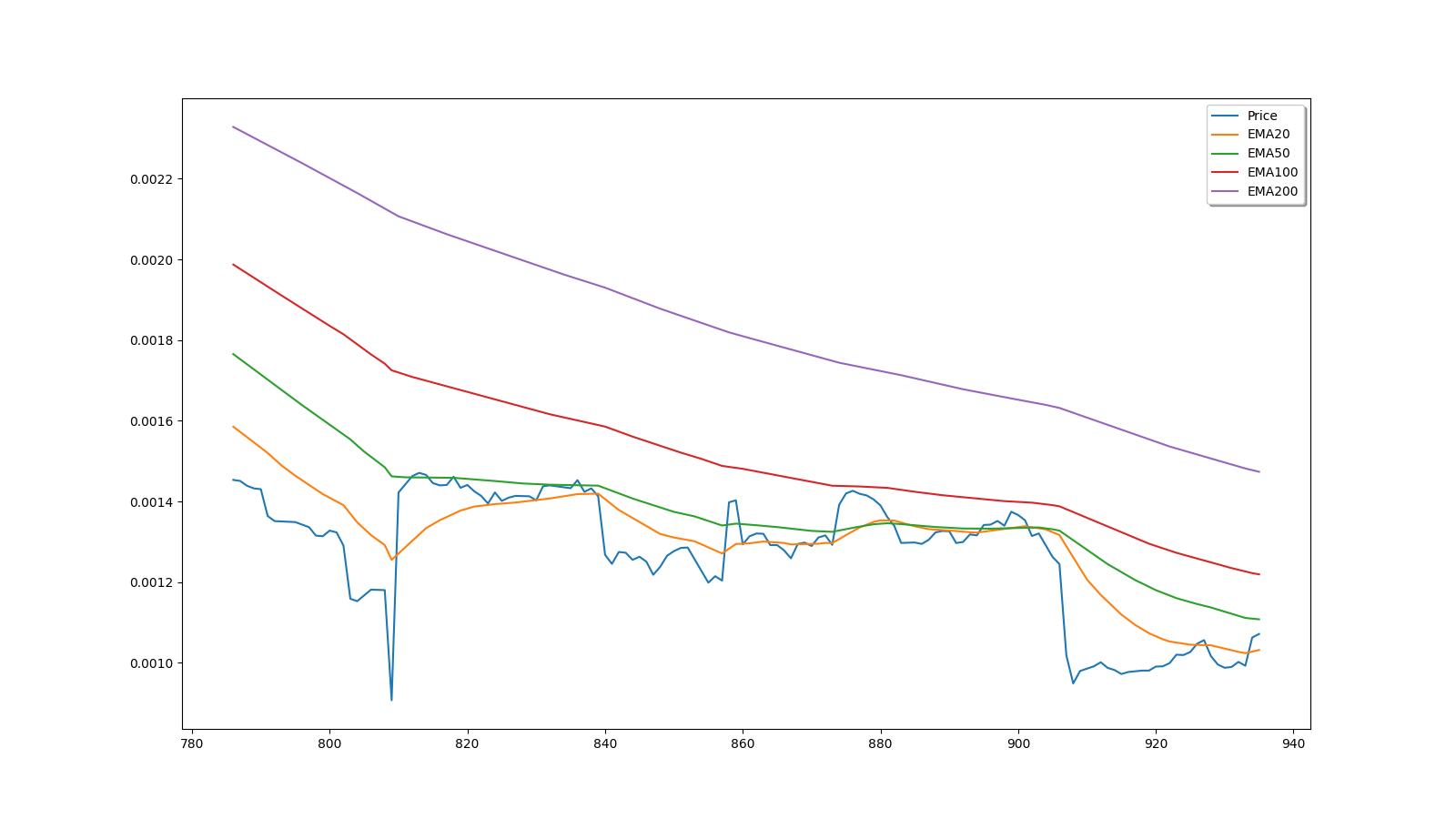 Renq Finance Exponential Moving Averages