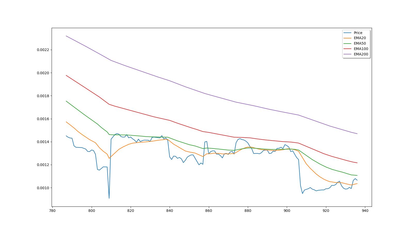 Renq Finance Exponential Moving Averages