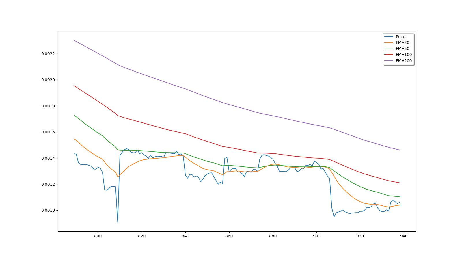 Renq Finance Exponential Moving Averages