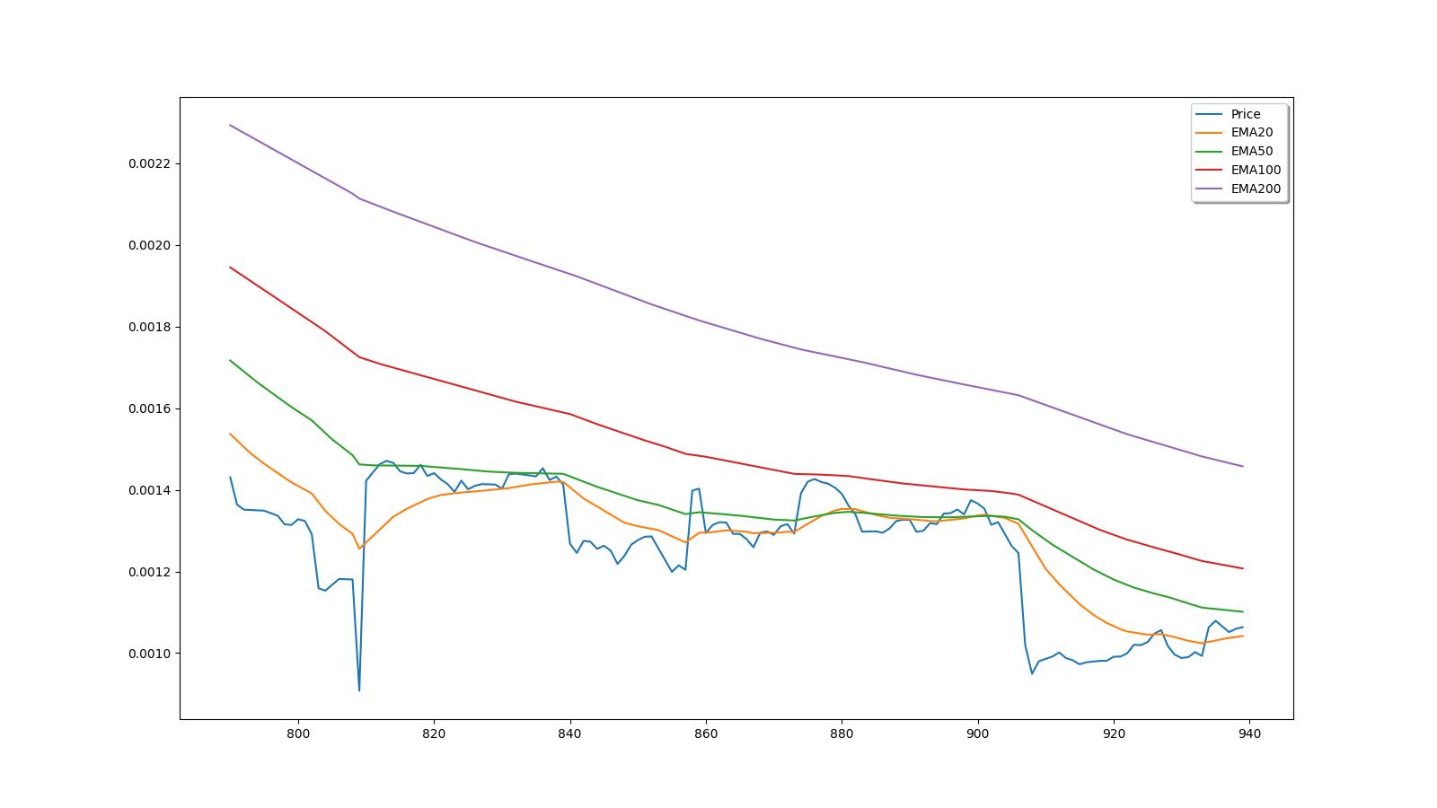 Renq Finance Exponential Moving Averages