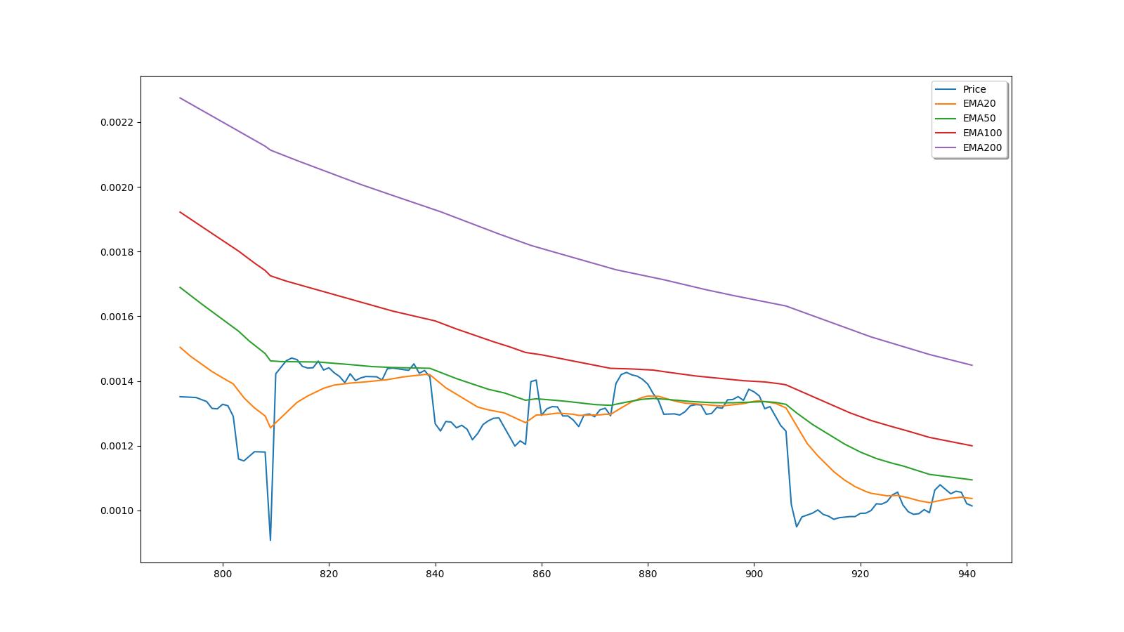 Renq Finance Exponential Moving Averages