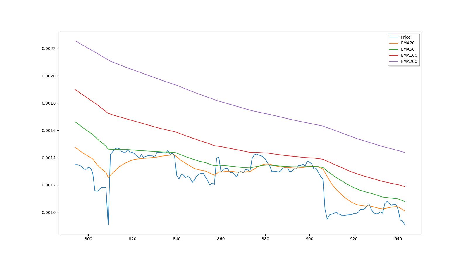 Renq Finance Exponential Moving Averages