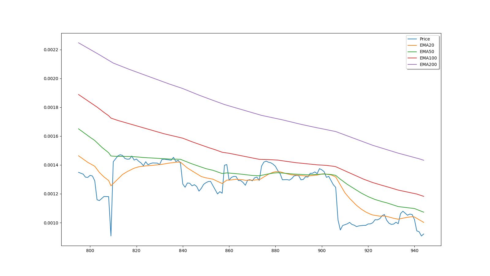 Renq Finance Exponential Moving Averages