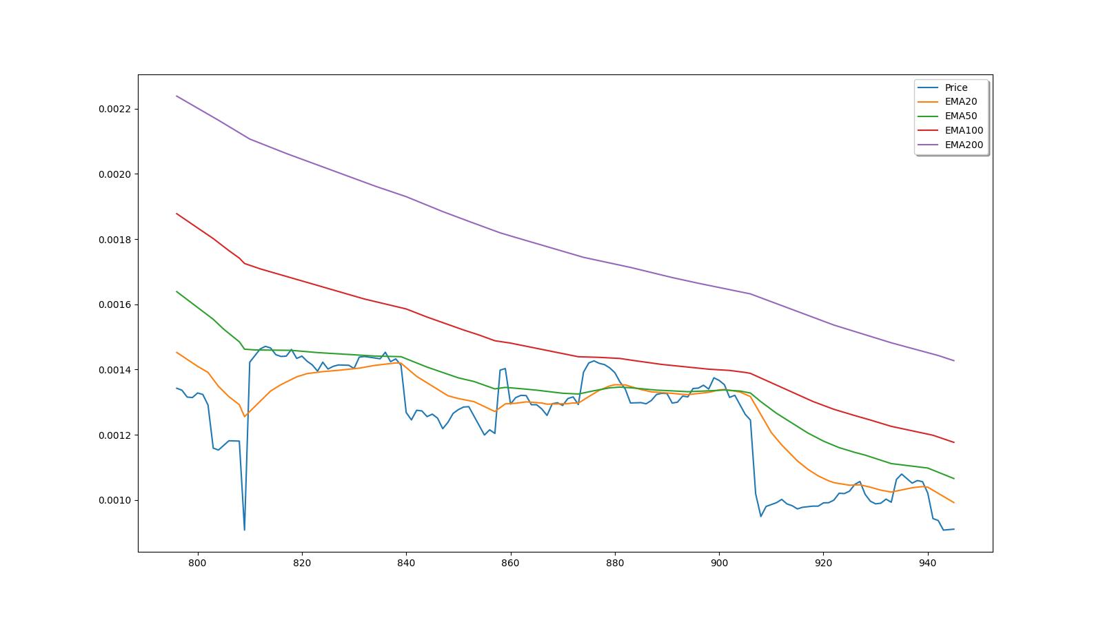 Renq Finance Exponential Moving Averages