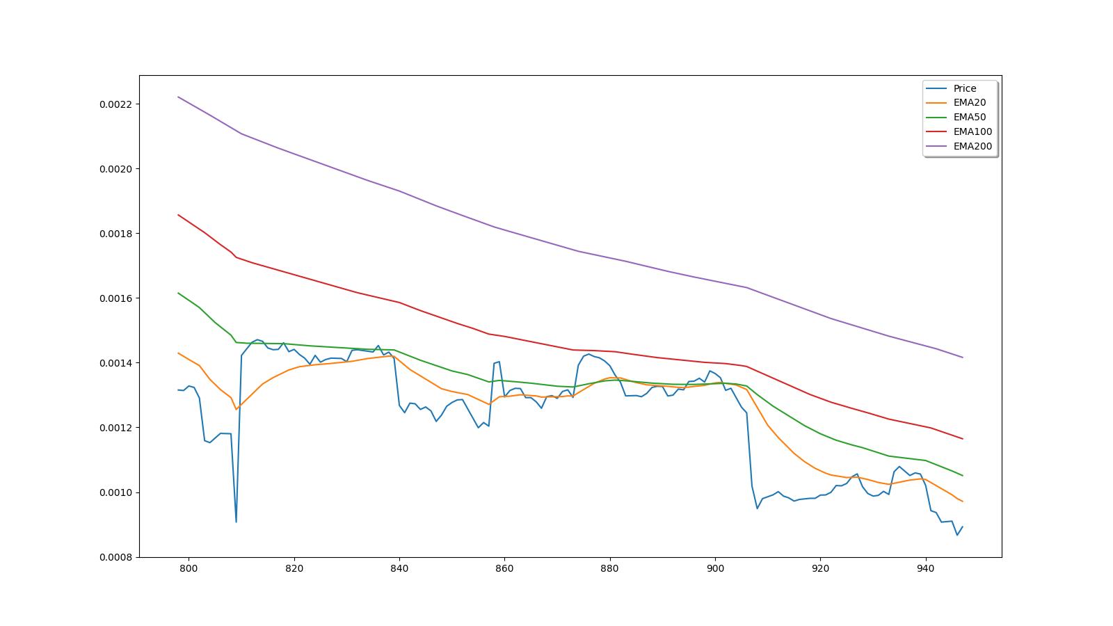 Renq Finance Exponential Moving Averages