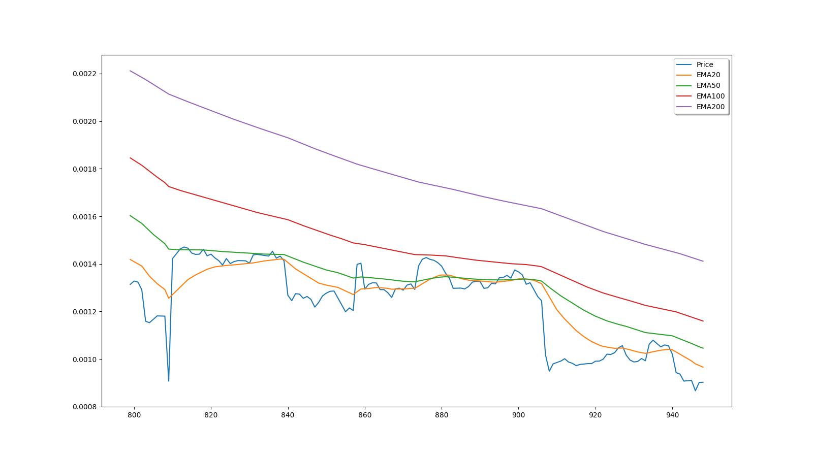 Renq Finance Exponential Moving Averages