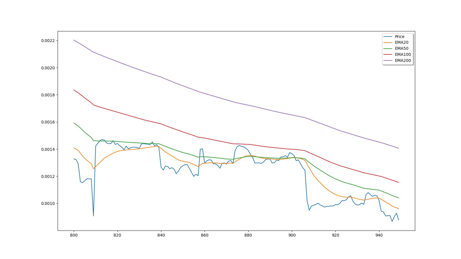 Renq Finance Exponential Moving Averages
