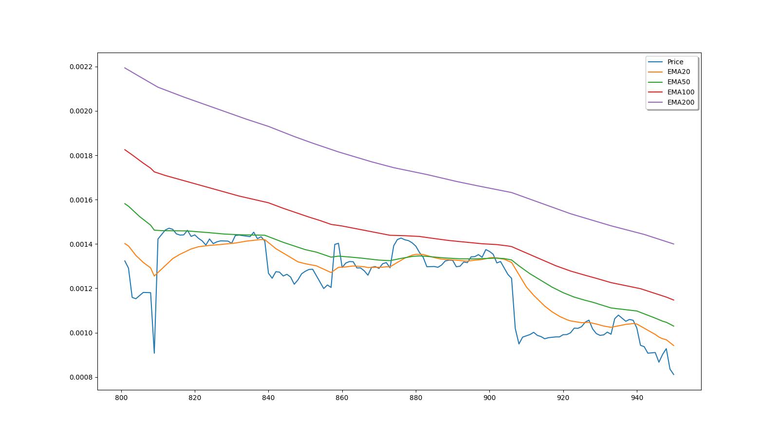 Renq Finance Exponential Moving Averages