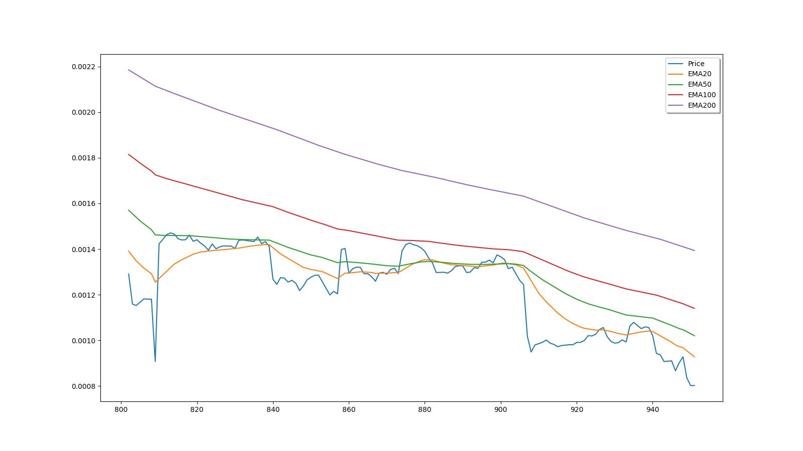 Renq Finance Exponential Moving Averages