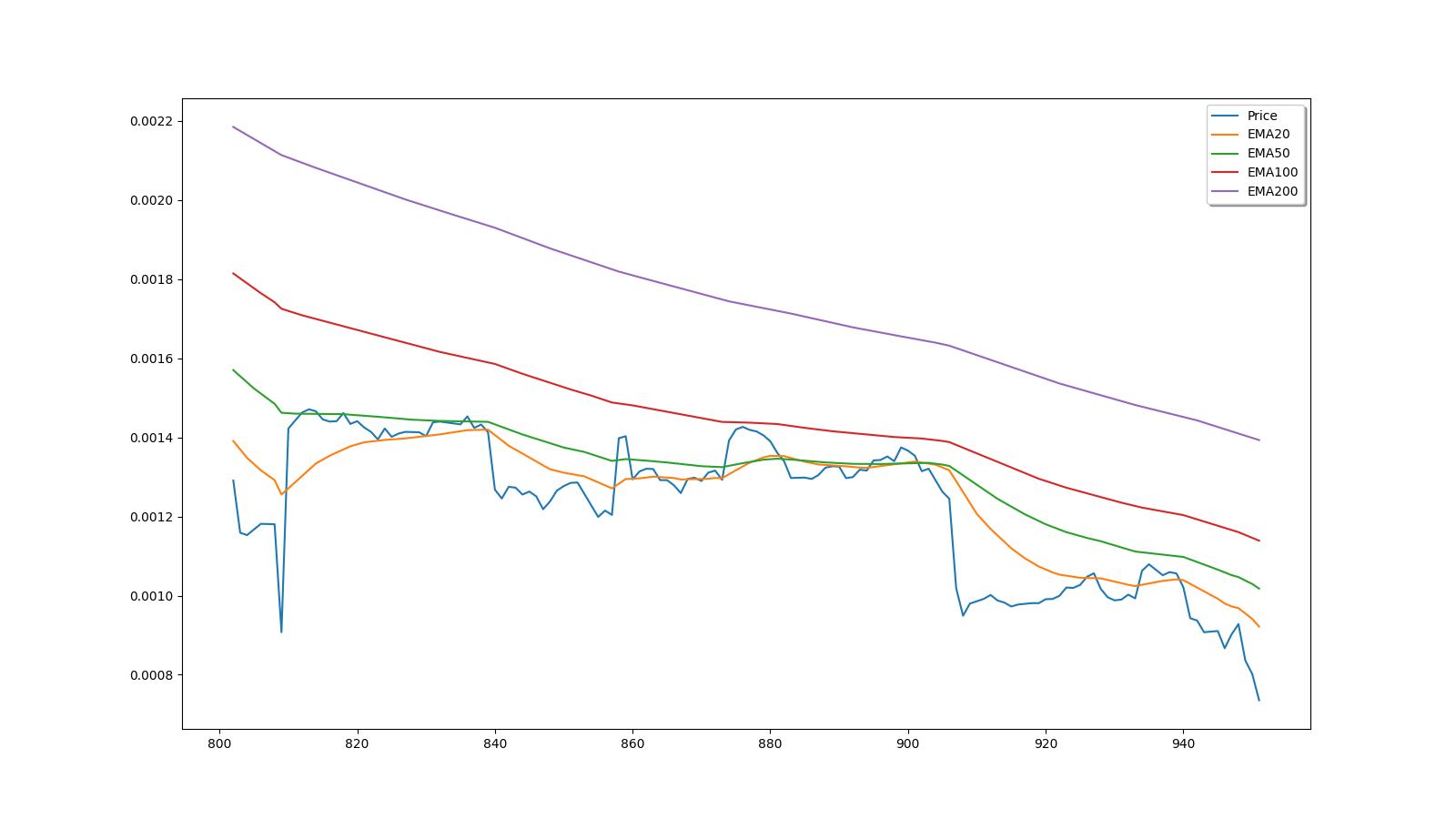 Renq Finance Exponential Moving Averages