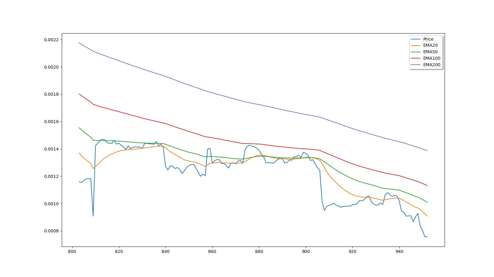 Renq Finance Exponential Moving Averages