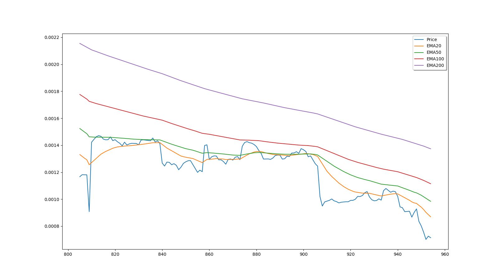 Renq Finance Exponential Moving Averages