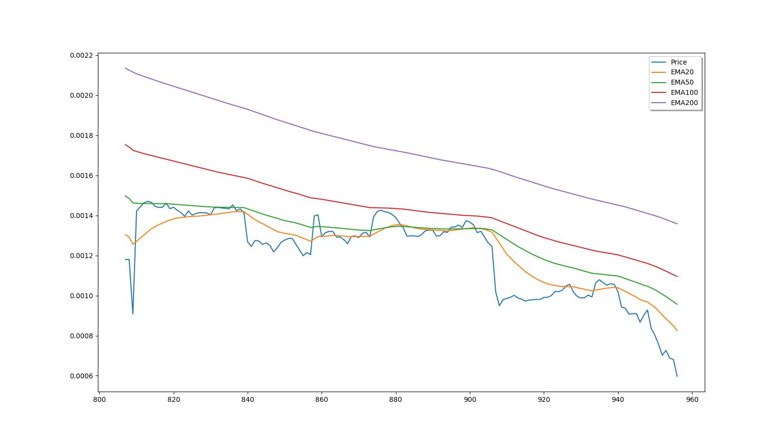 Renq Finance Exponential Moving Averages