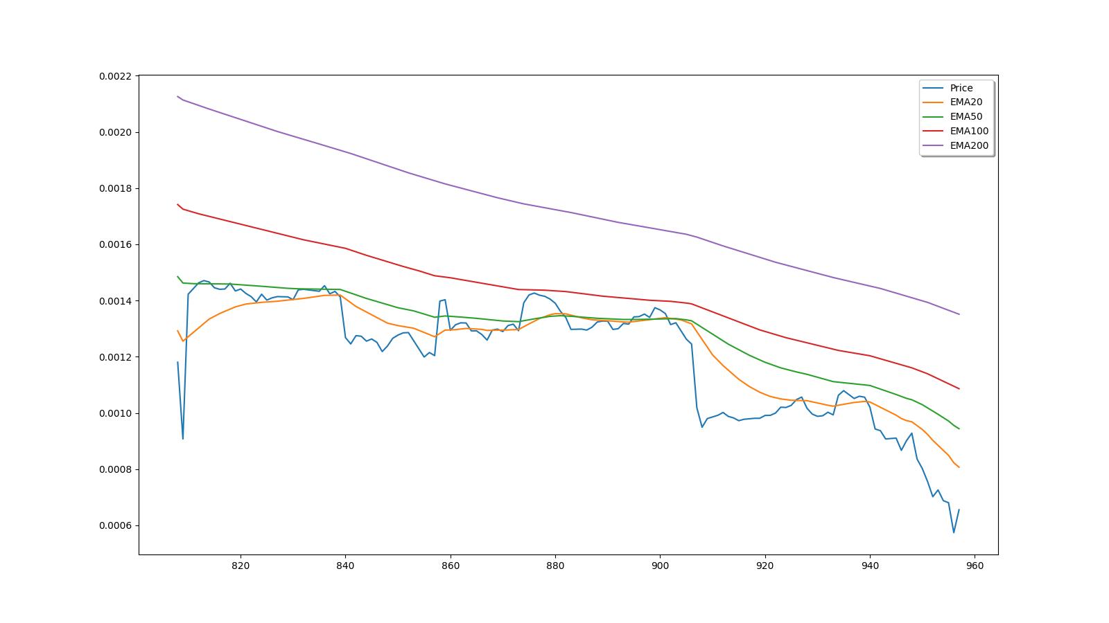 Renq Finance Exponential Moving Averages