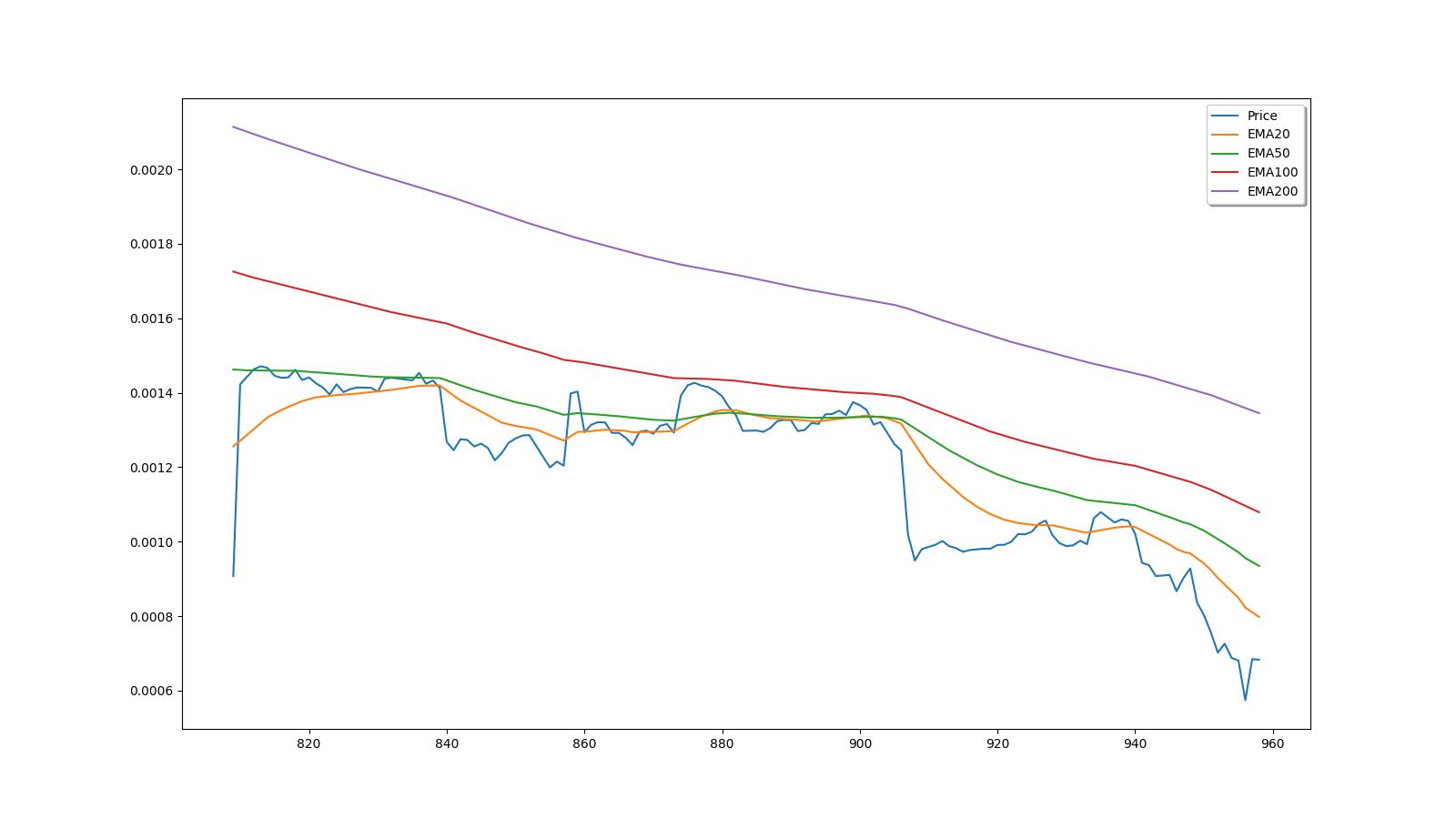 Renq Finance Exponential Moving Averages