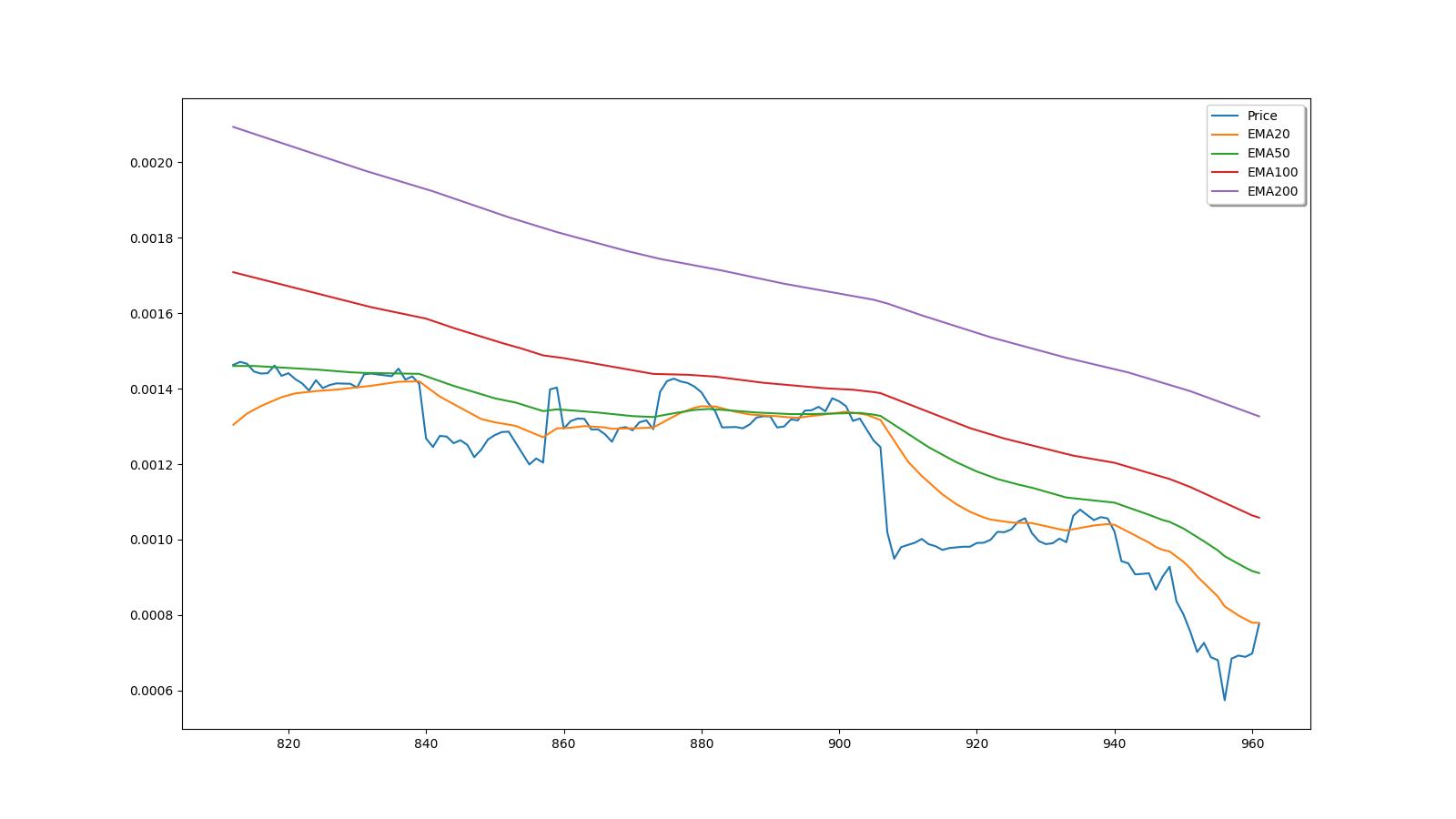 Renq Finance Exponential Moving Averages