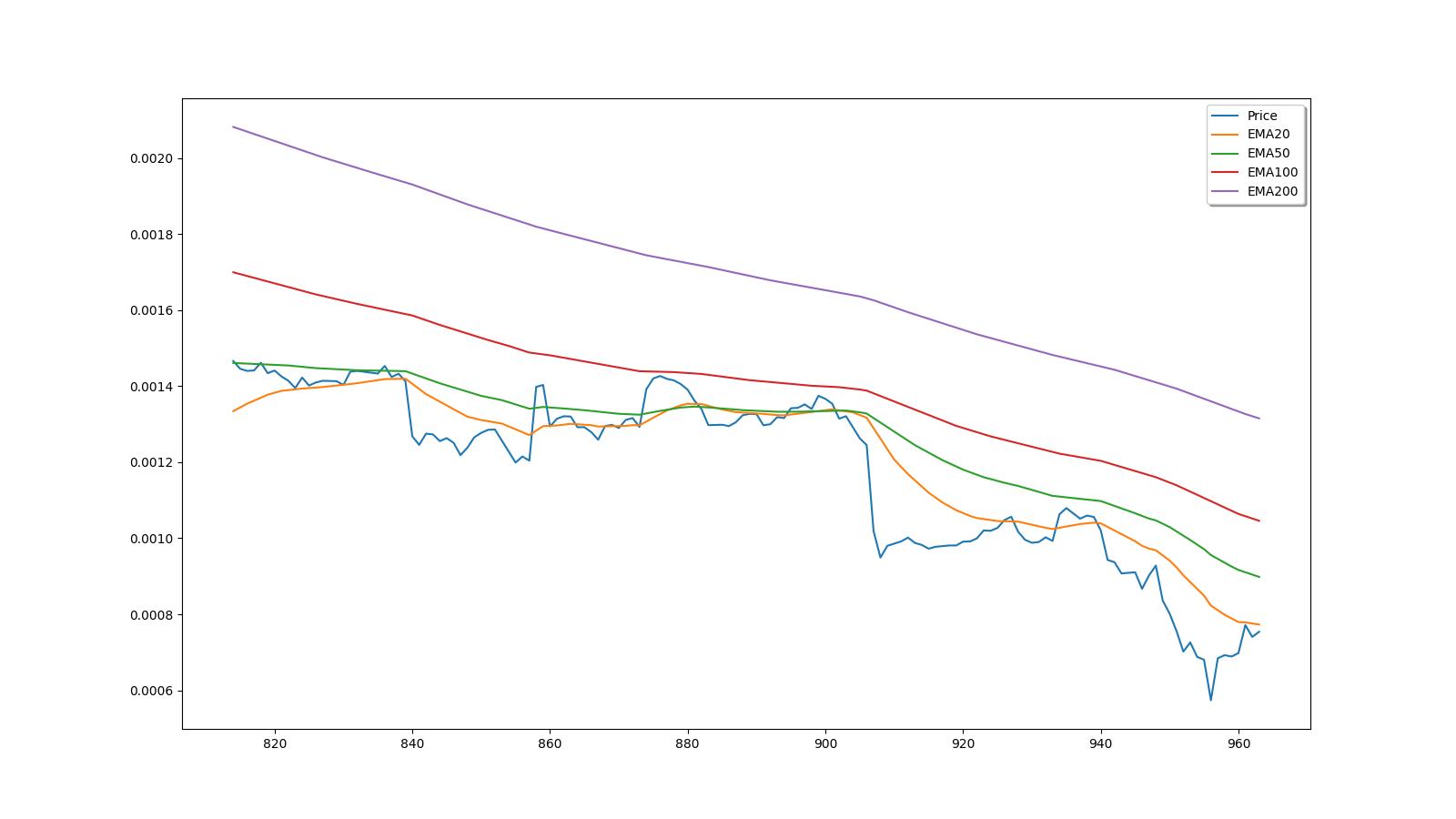 Renq Finance Exponential Moving Averages