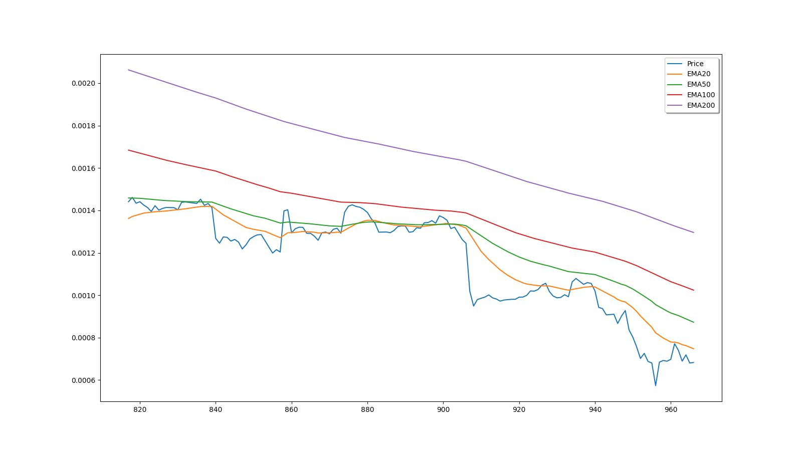 Renq Finance Exponential Moving Averages