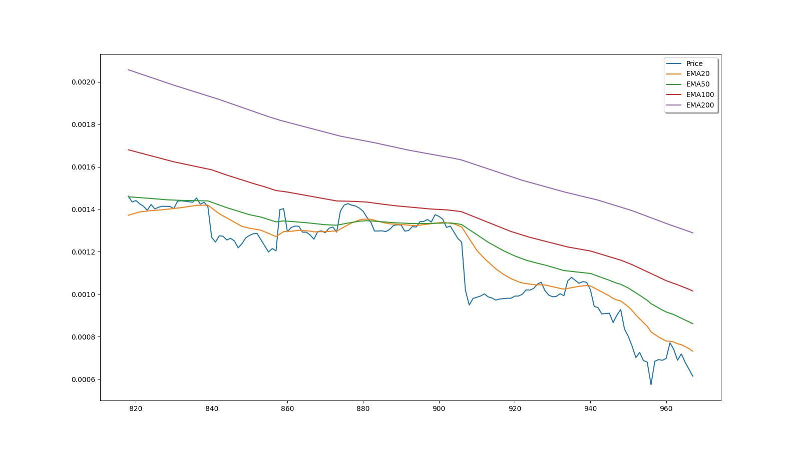 Renq Finance Exponential Moving Averages