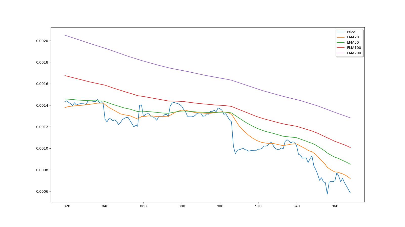 Renq Finance Exponential Moving Averages