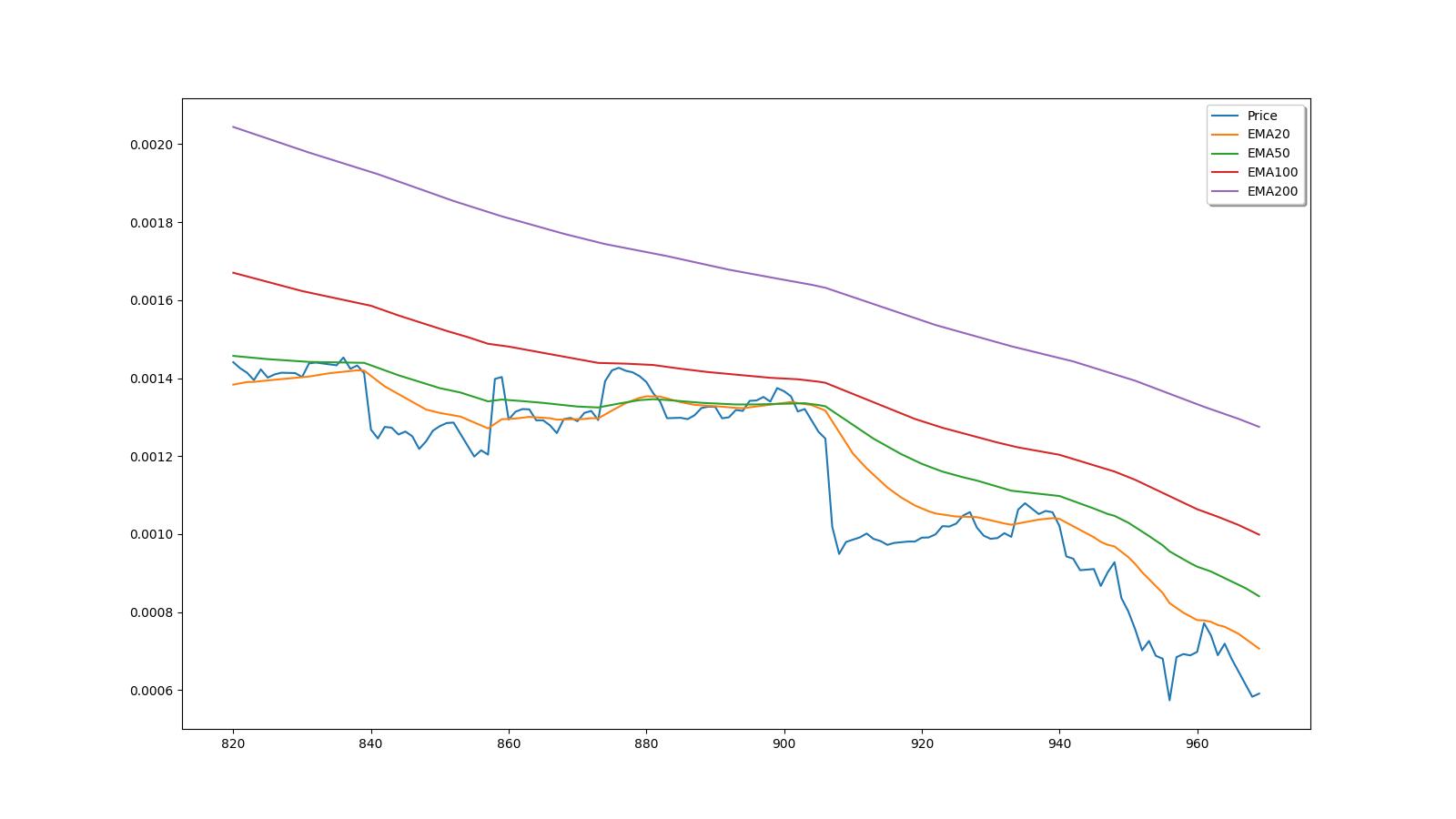 Renq Finance Exponential Moving Averages
