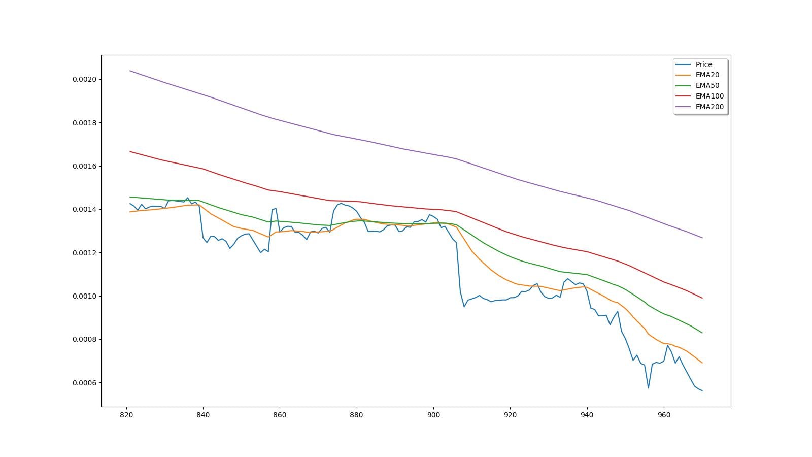 Renq Finance Exponential Moving Averages