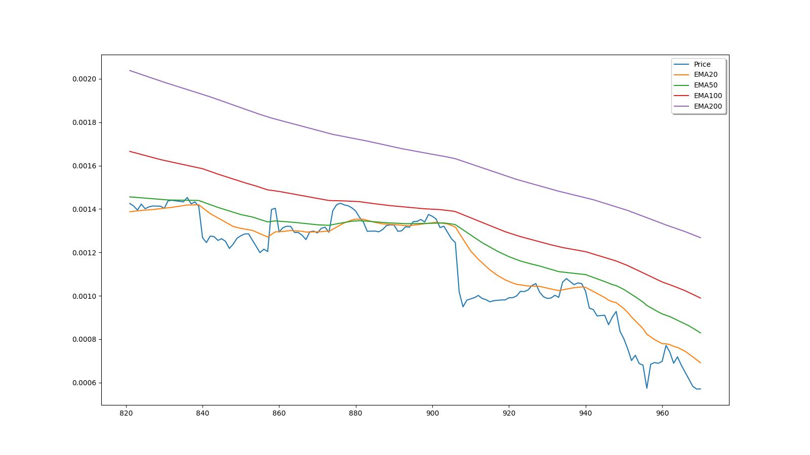 Renq Finance Exponential Moving Averages