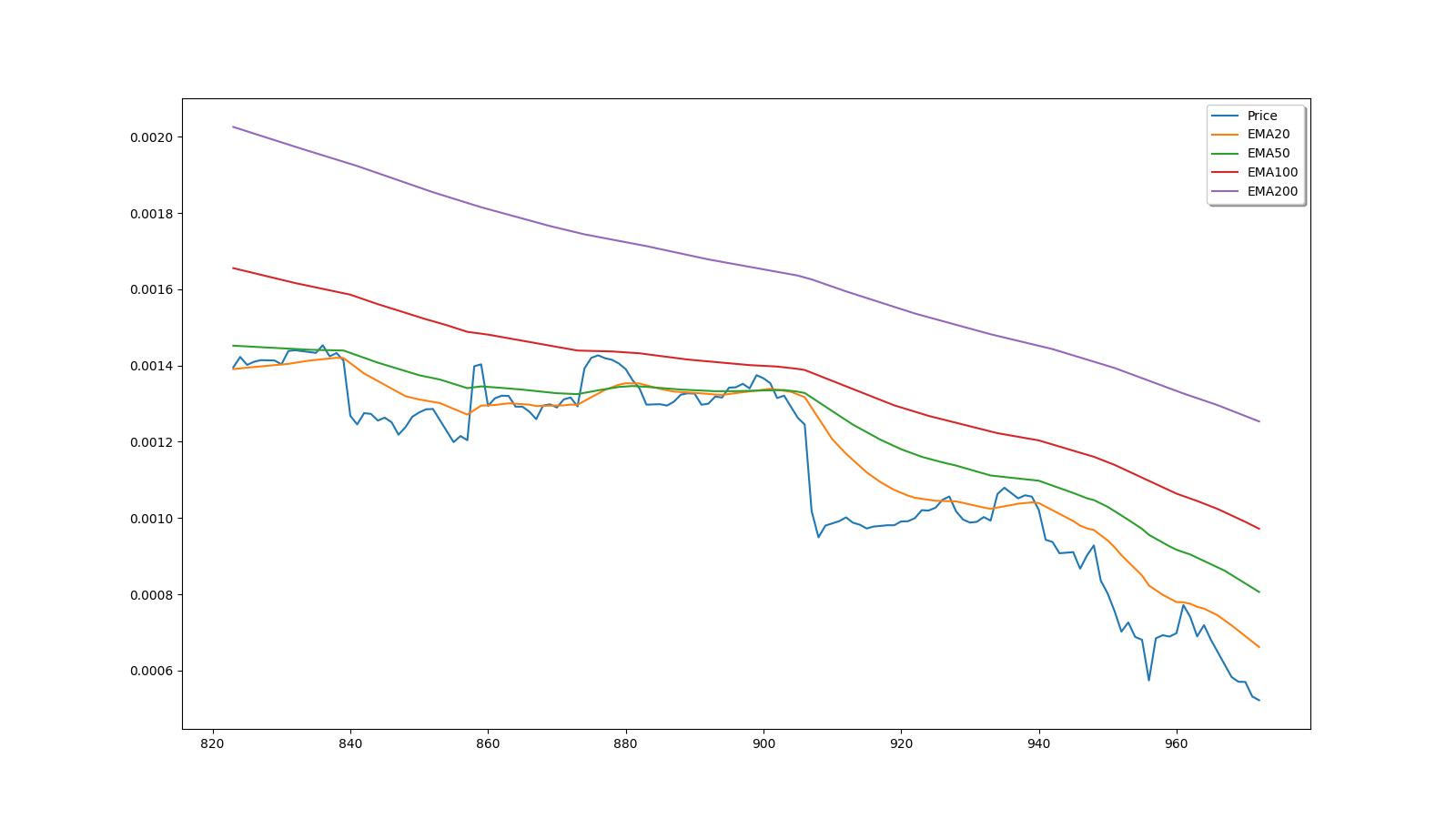 Renq Finance Exponential Moving Averages
