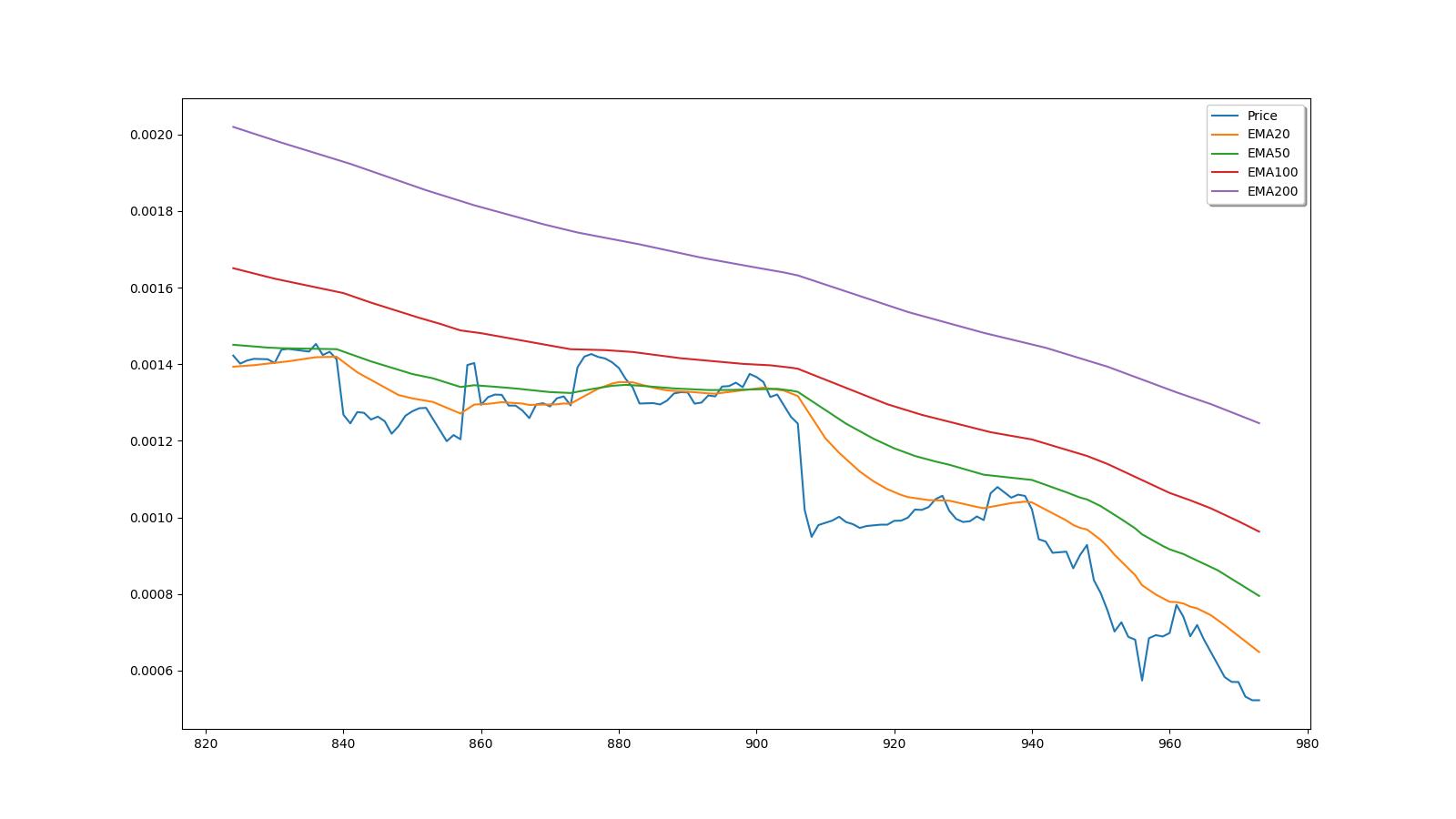 Renq Finance Exponential Moving Averages