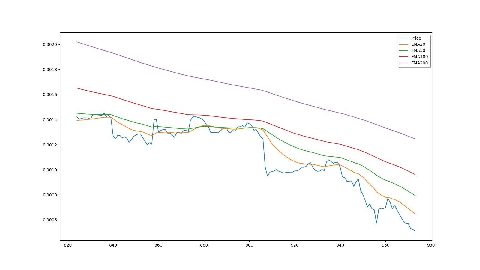 Renq Finance Exponential Moving Averages