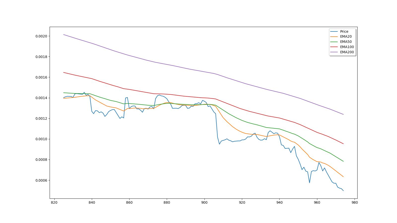 Renq Finance Exponential Moving Averages