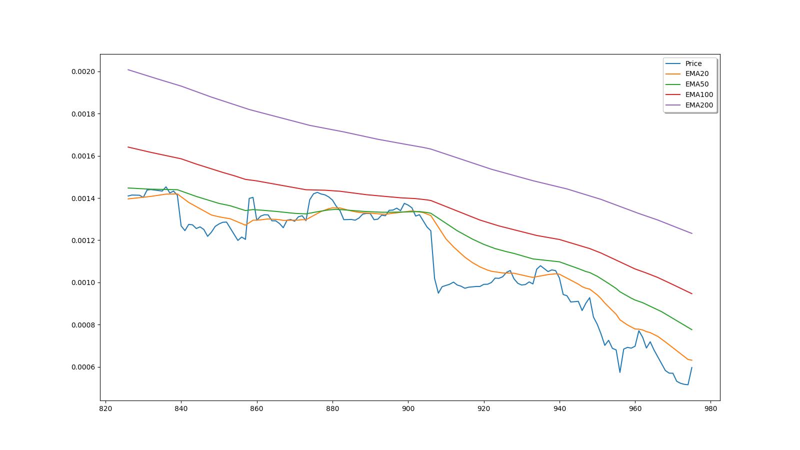 Renq Finance Exponential Moving Averages