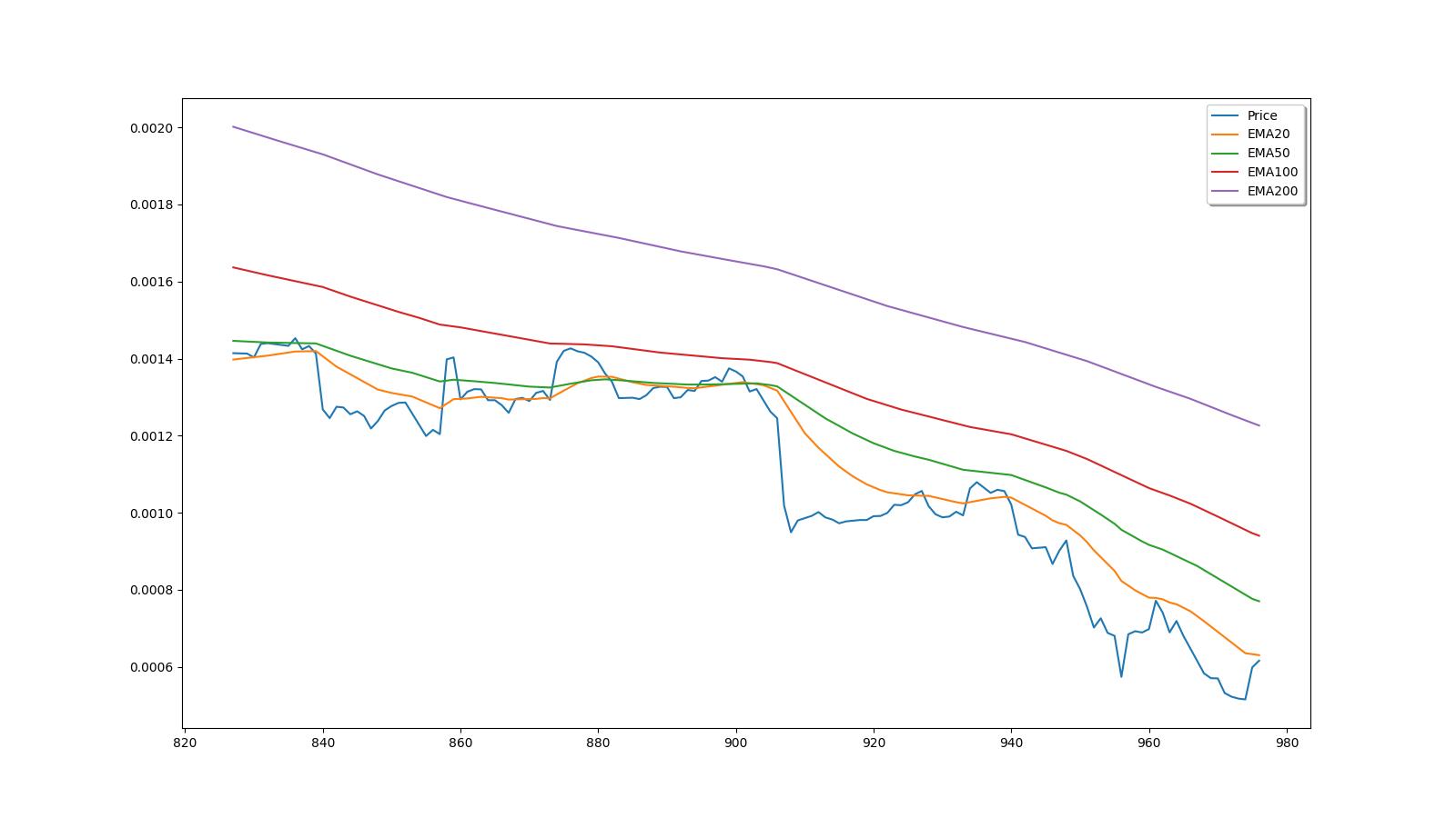 Renq Finance Exponential Moving Averages