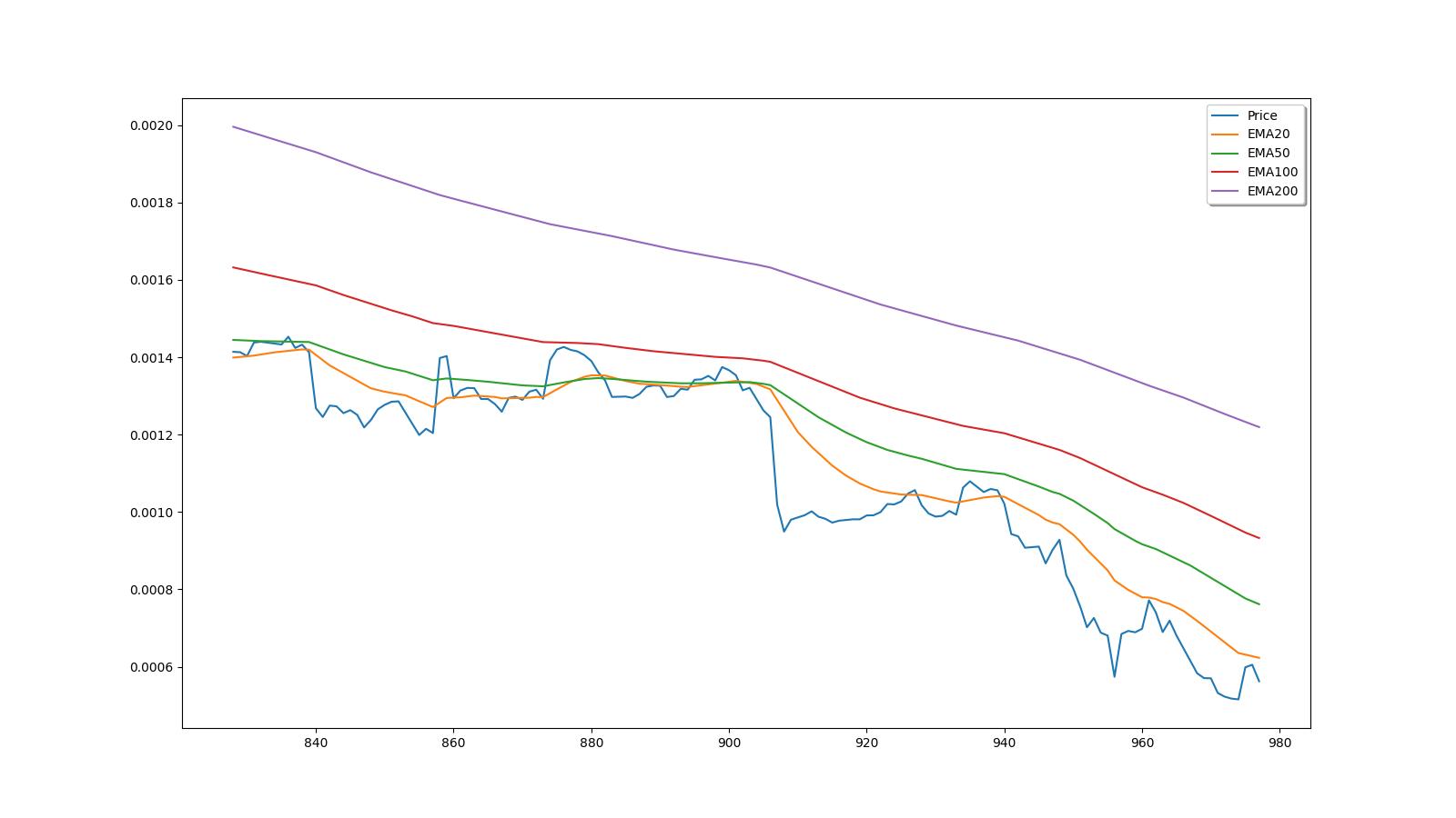 Renq Finance Exponential Moving Averages