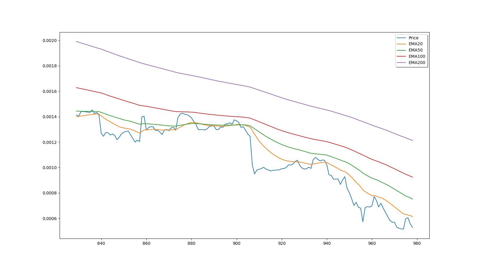Renq Finance Exponential Moving Averages